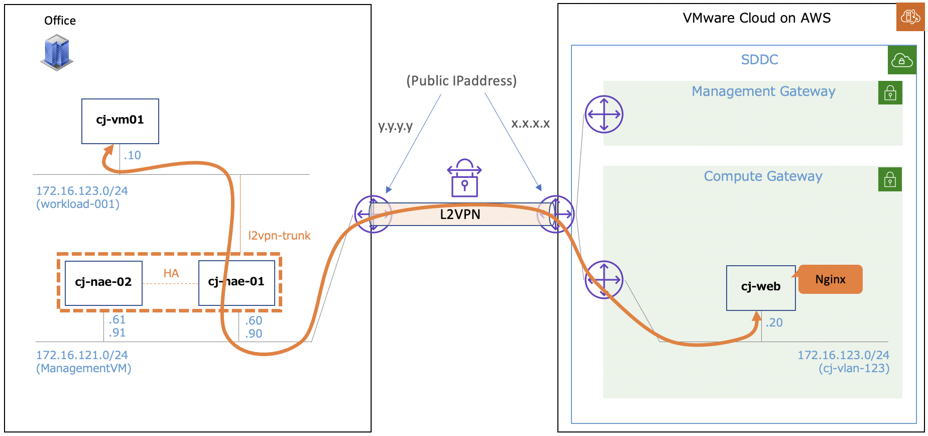 NSX Autonomous Edge を利用した VMware Cloud on AWS の L2VPN 設定方法