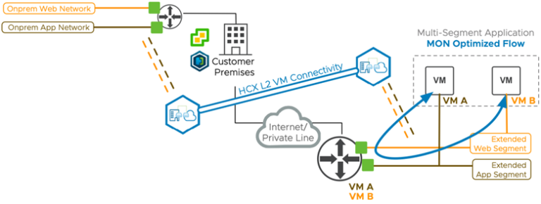 HCX MON が適用されるタイミングとは？